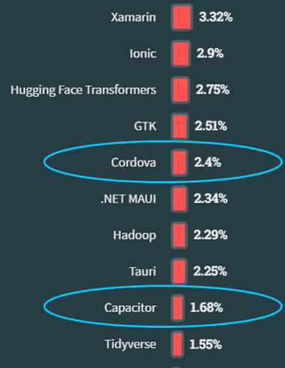 Cordova Vs Capacitor A Comparison